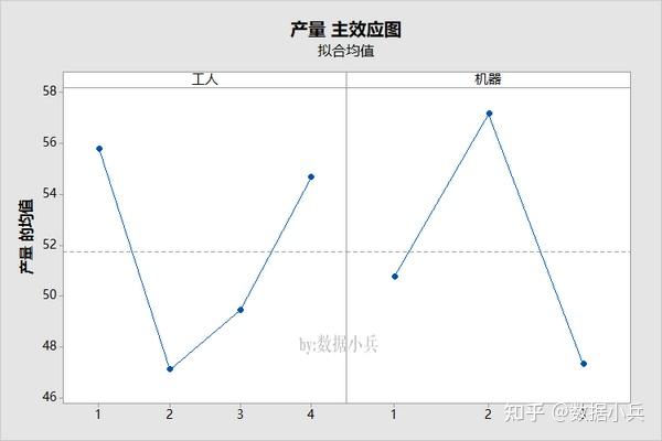 用minitab实现考虑交互的双因素方差分析 知乎
