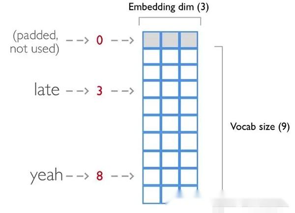 keras.layers.Embedding的使用 - 知乎