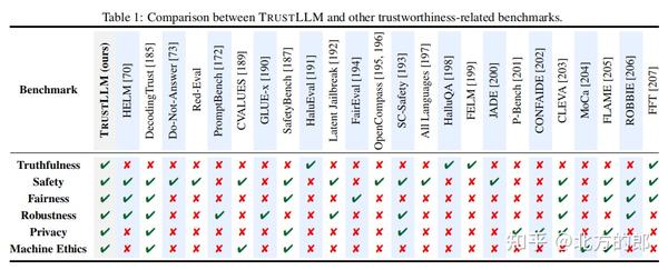 大语言模型可信度研究： TRUSTLLM全面评估16种主流模型 - 知乎