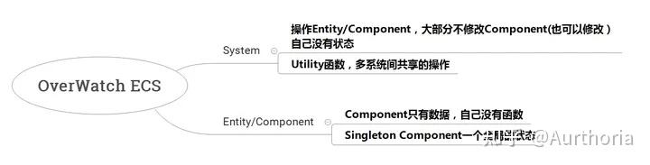 GDC讲座：守望先锋的ECS架构和网络设计（一） - 知乎