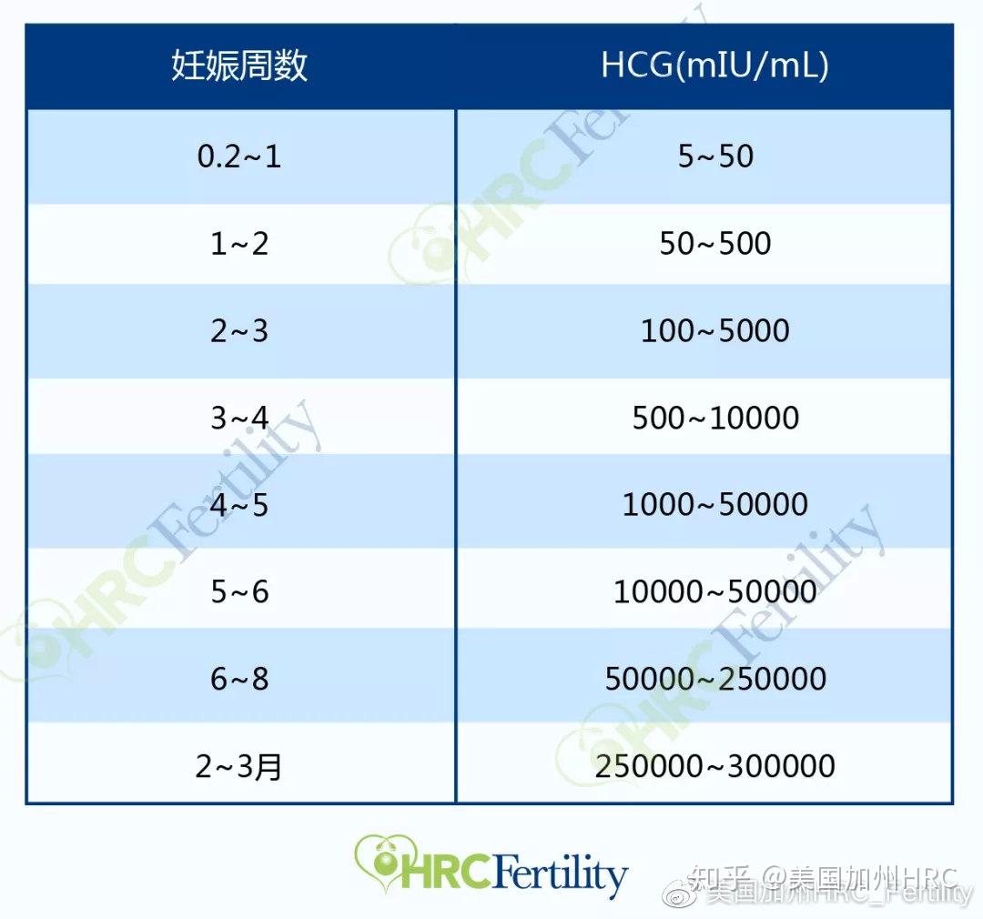 HRC课堂 | Boostanfar博士：化验单上的HCG值，准妈妈们都了解吗？ - 知乎