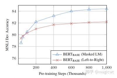 AIGC系列-BERT论文阅读笔记 - 知乎