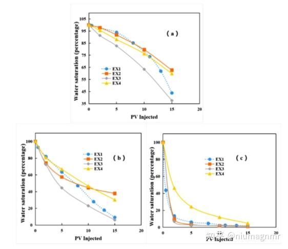 【文献解读】非均质岩心泡沫驱的可视化研究——NMR新视角 - 知乎