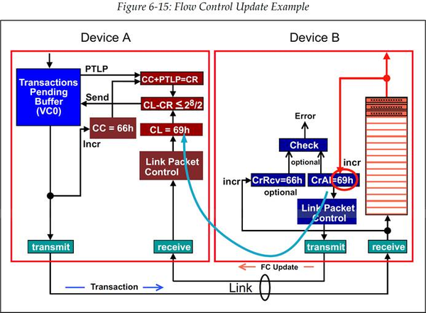 PCIe FlowControl 机制（转） - 知乎