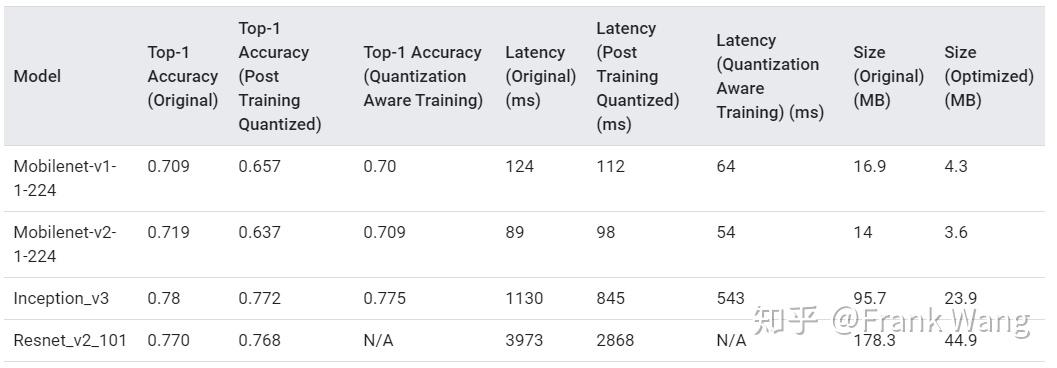 TensorFlow Lite量化方法介绍 - 知乎