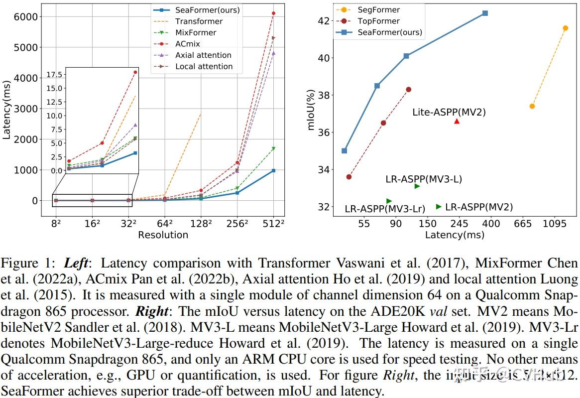 ICLR 2023 | SeaFormer: 轻量高效的注意力模块助力高分辨率语义分割端侧应用！ - 知乎