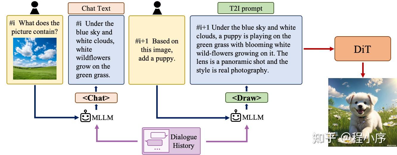 DiT系列模型 - 知乎