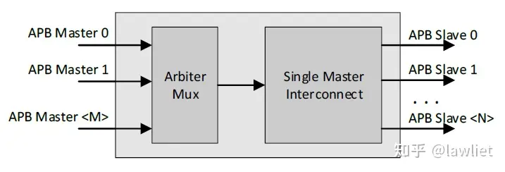 APB总线基础知识 - 知乎