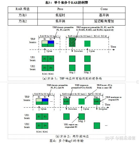 5G RACH 流程和资源配置 - 知乎