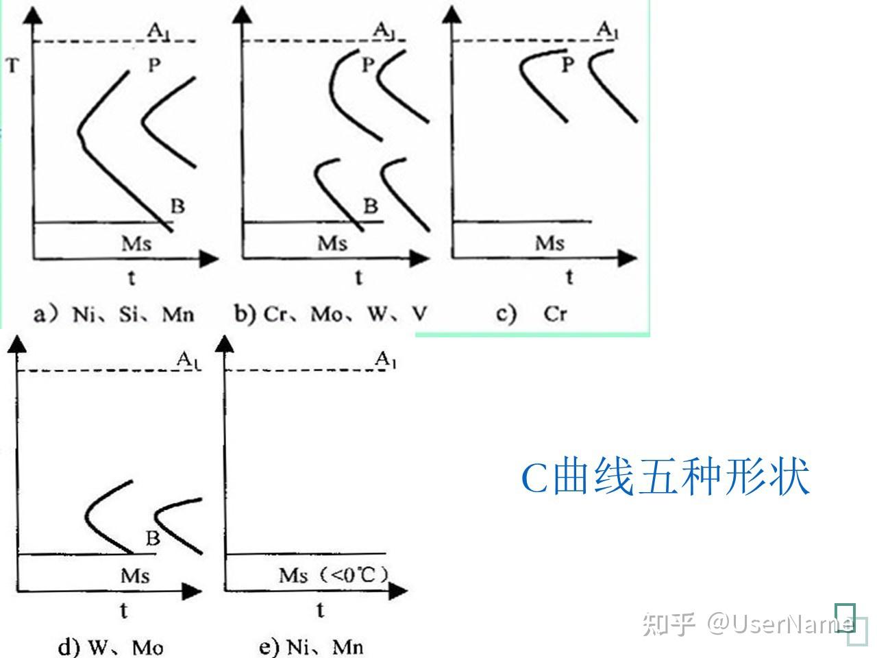 ）对马氏体点Ms- Mf温度的影响； 2）改变马氏体形态及精细结构（亚结构）。 - 知乎