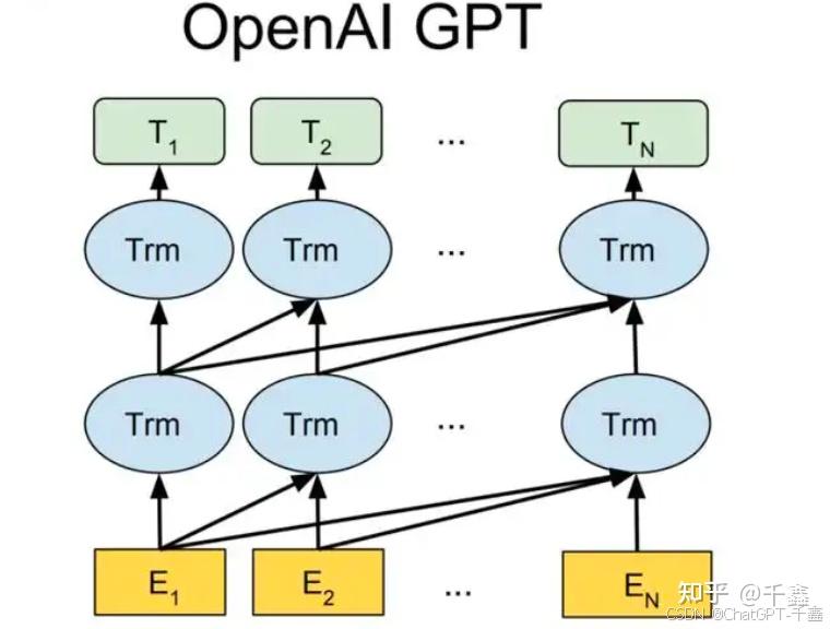 【人工智能】深入解析GPT、BERT与Transformer模型｜从原理到应用的完整教程 - 知乎