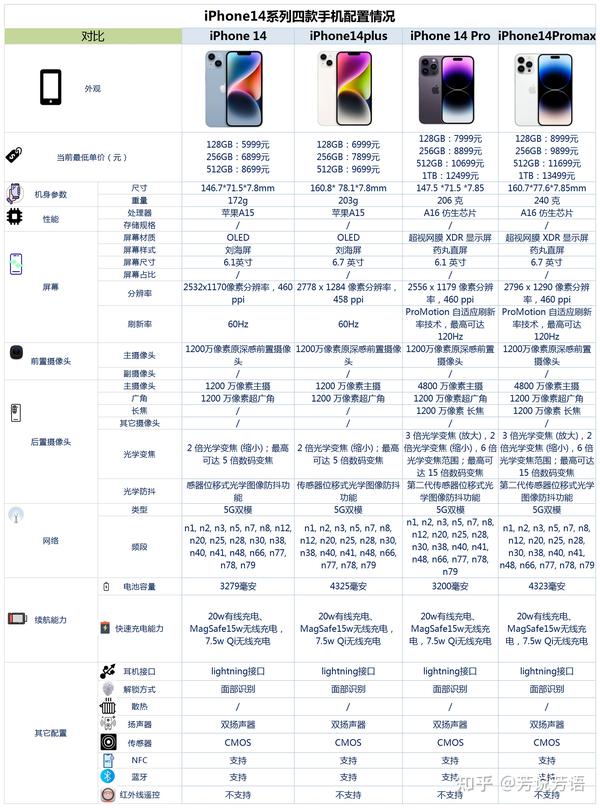 iPhone14系列四款手机之间该如何选？ - 知乎