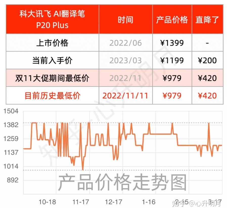 2023年科大讯飞AI翻译笔P20 Plus多少钱购买最合适？翻译笔推荐，这里有产品价格走势图，一目了然，绝不买贵！ - 知乎