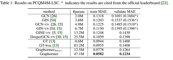 十分钟解读Graphormer：Do Transformers Really Perform Bad for Graph ...