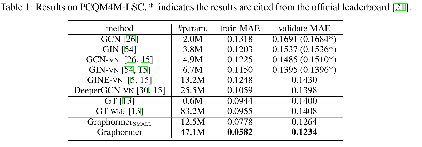 十分钟解读Graphormer：Do Transformers Really Perform Bad for Graph Representation? - 知乎