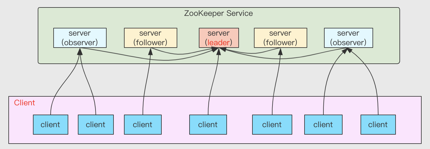 ZooKeeper 核心通识 - 知乎