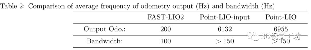 Point-LIO：鲁棒高带宽激光惯性里程计 - 知乎