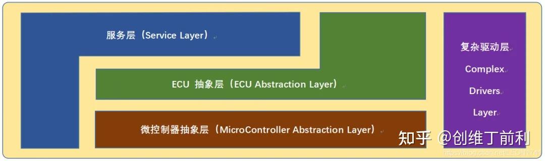 一万字解读AUTOSAR - 知乎