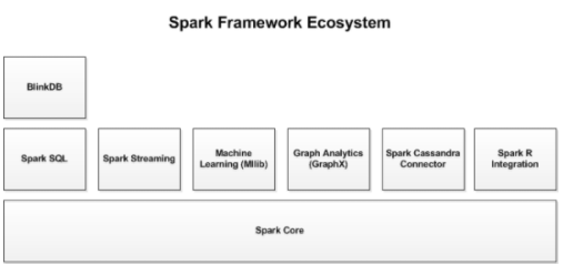 用Apache Spark进行大数据处理——第一部分：入门介绍 - 知乎