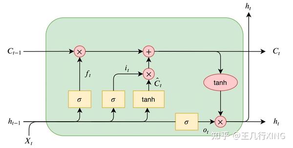 LSTM 网络结构剖析（Keras） - 知乎