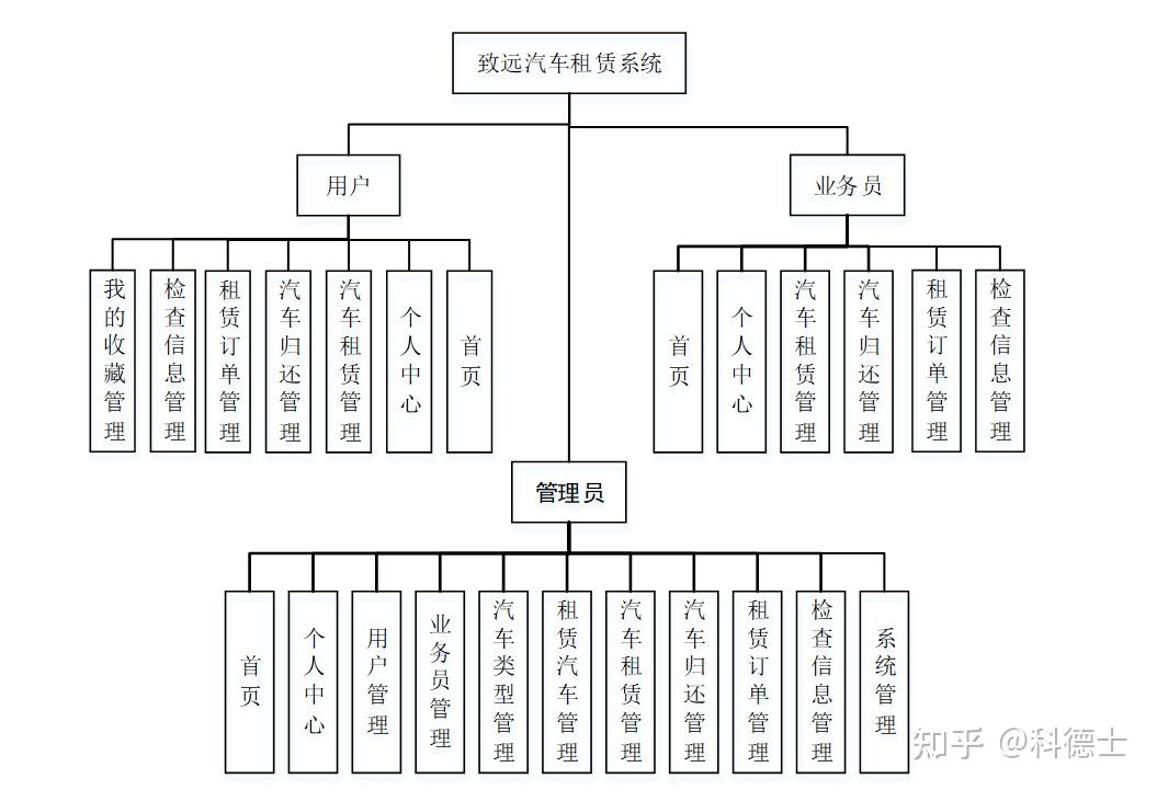 基于springboot的 致远汽车租赁系统”的设计与实现（源码数据库文档ppt 知乎