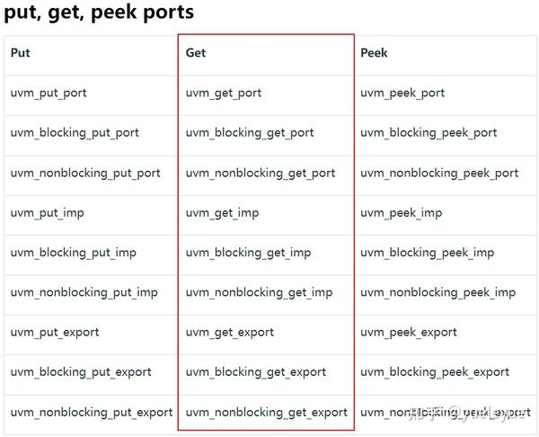 UVM TLM通信（二）- TLM Get Interface应用举例 - 知乎