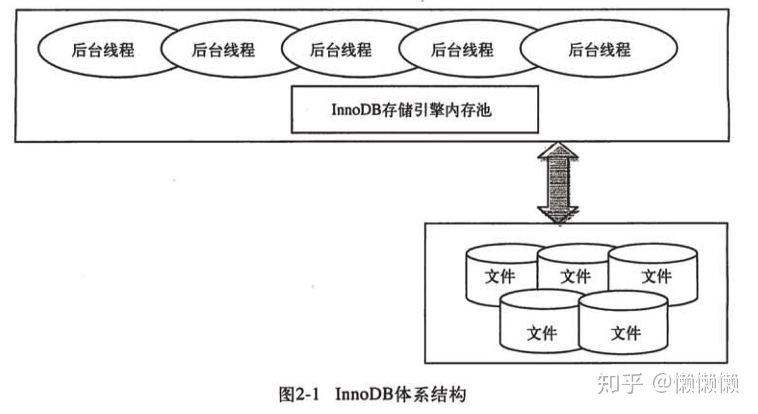 InnoDB存储引擎：1. 概述 - 知乎