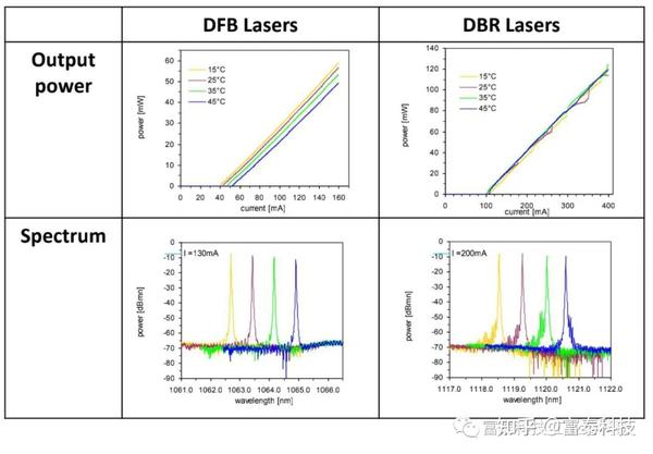 如何鉴别和挑选DFB和DBR激光器 - 知乎