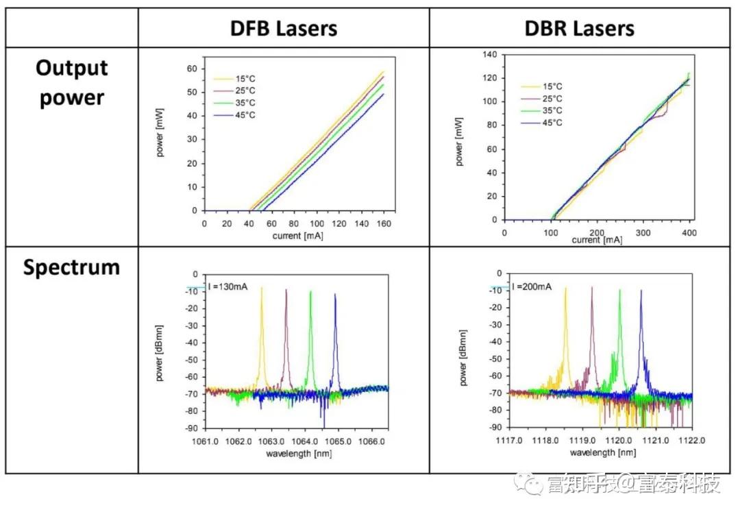 如何鉴别和挑选DFB和DBR激光器 - 知乎