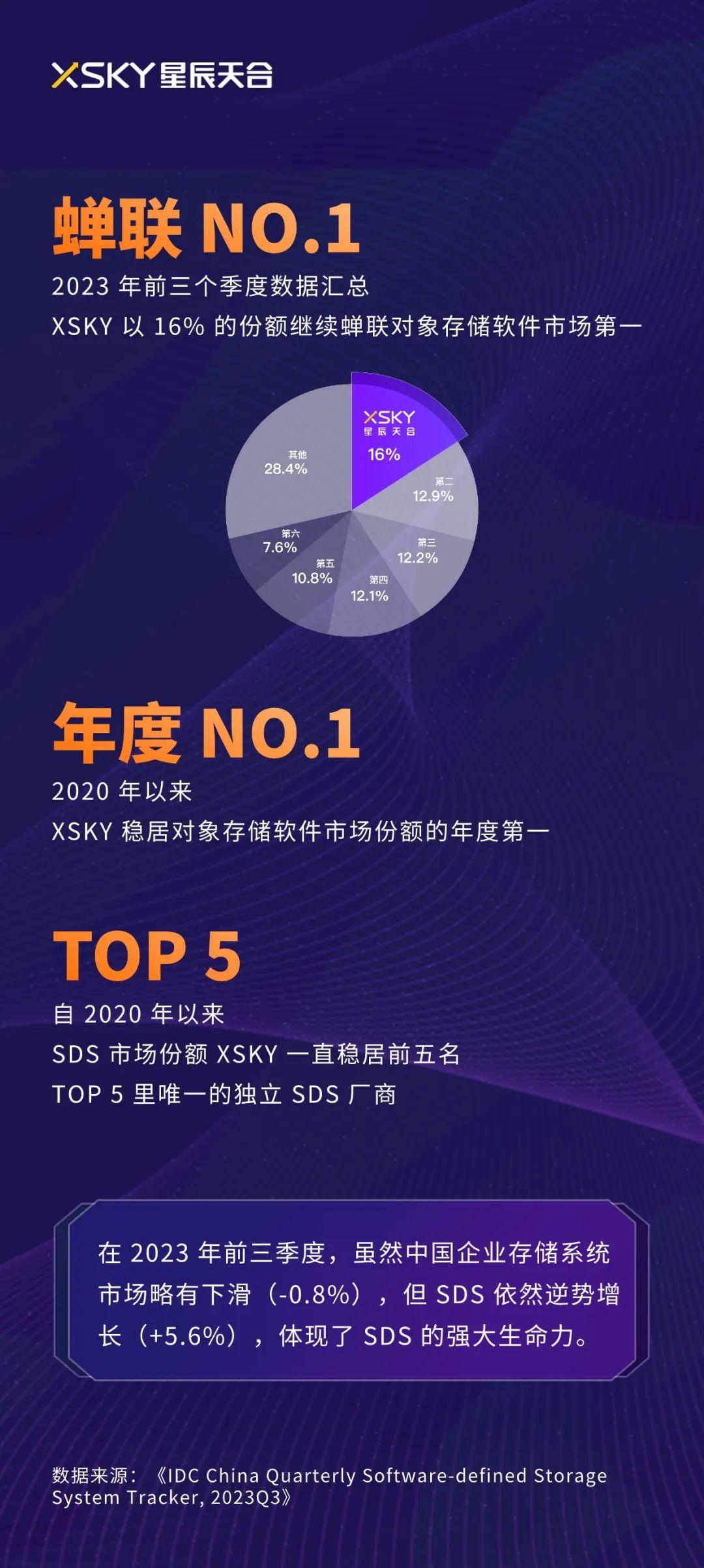 IDC 23Q3 数据发布 XSKY 对象存储软件市场份额继续蝉联第一！ - 知乎