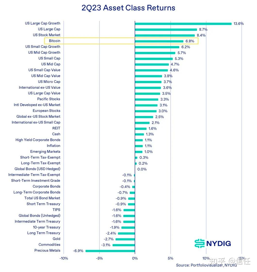 WEEX编译｜NYDIG二季度加密市场回顾及后市展望 - 知乎