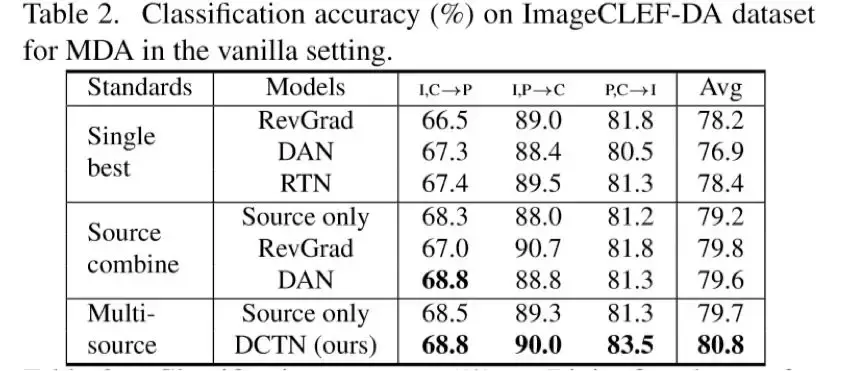 CVPR 2018 | 鸡尾酒网络DCTN：源分布结合律引导的迁移学习框架 - 知乎