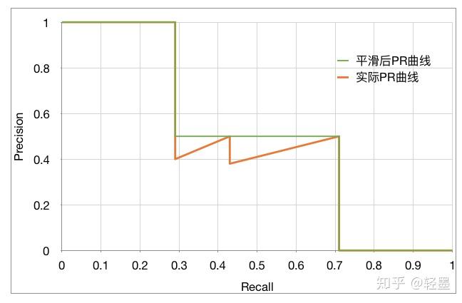 详解object detection中的mAP - 知乎