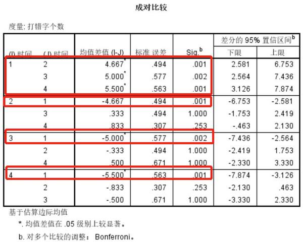 单因素重复测量方差分析:基本介绍和spss操作 知乎
