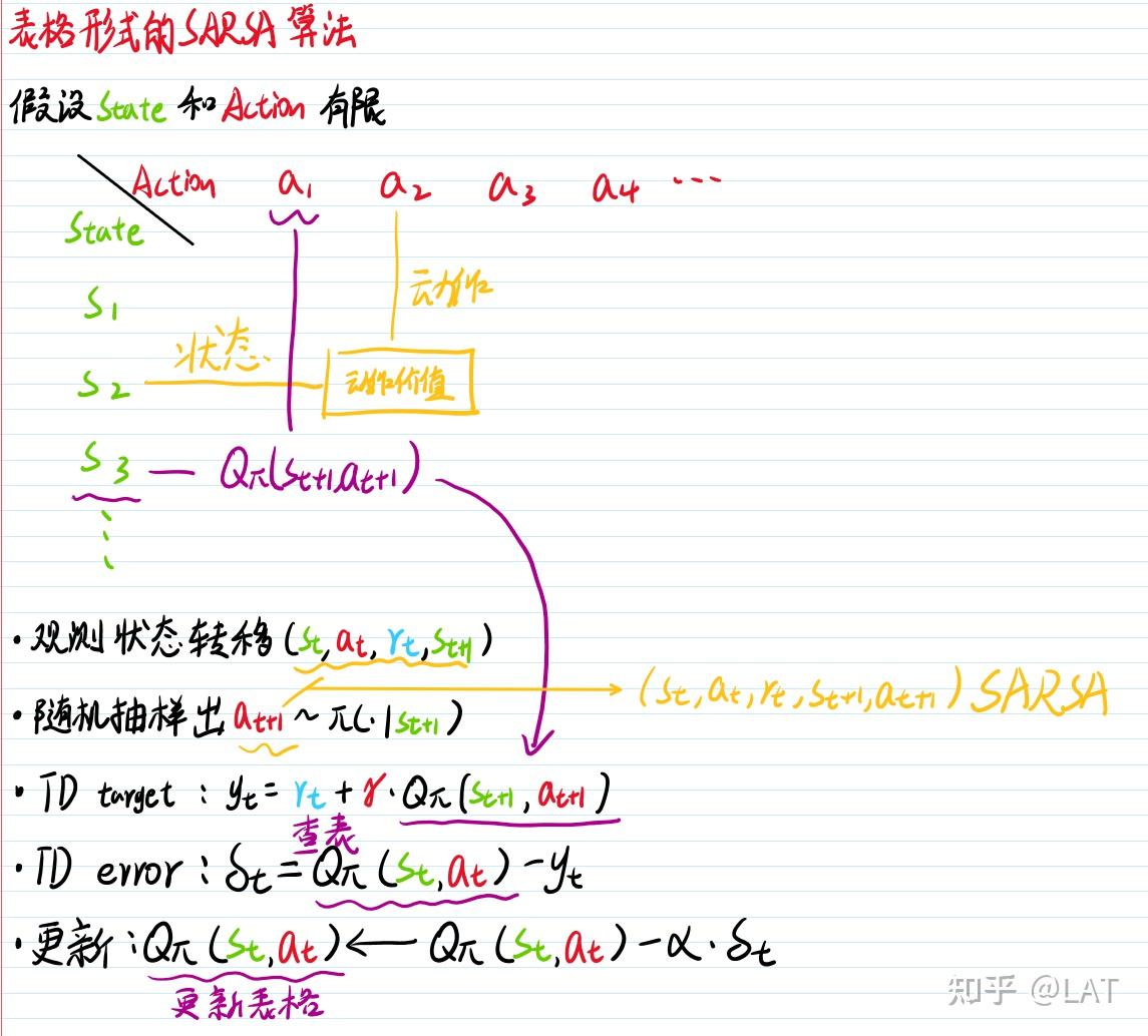 从零开始の深度强化学习 学习笔记 06更新中 Sarsa 算法 知乎