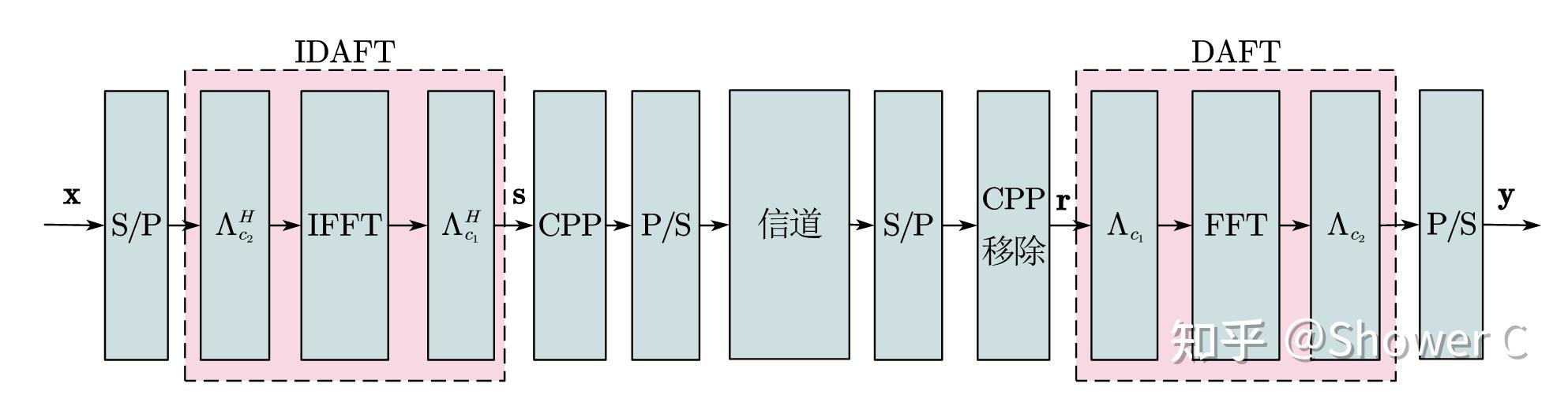 面向高动态场景的新载波体制AFDM：（二）基本原理 - 知乎