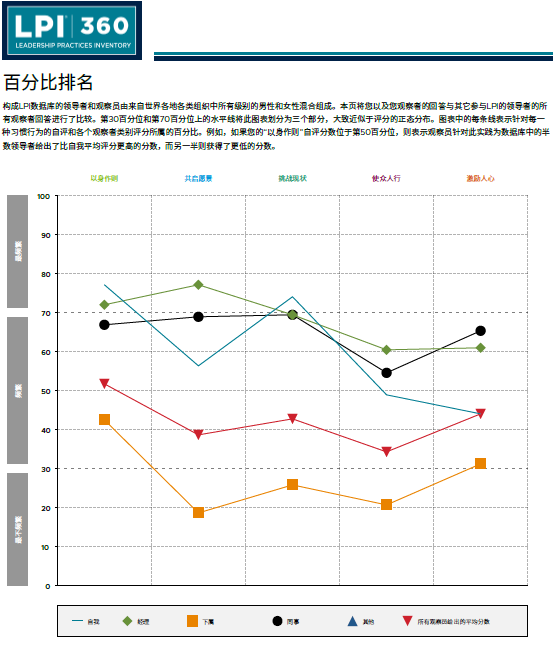 波斯纳教授：300多万领导者参与的领越®领导力LPI 360测评和反馈为何有效？ - 知乎