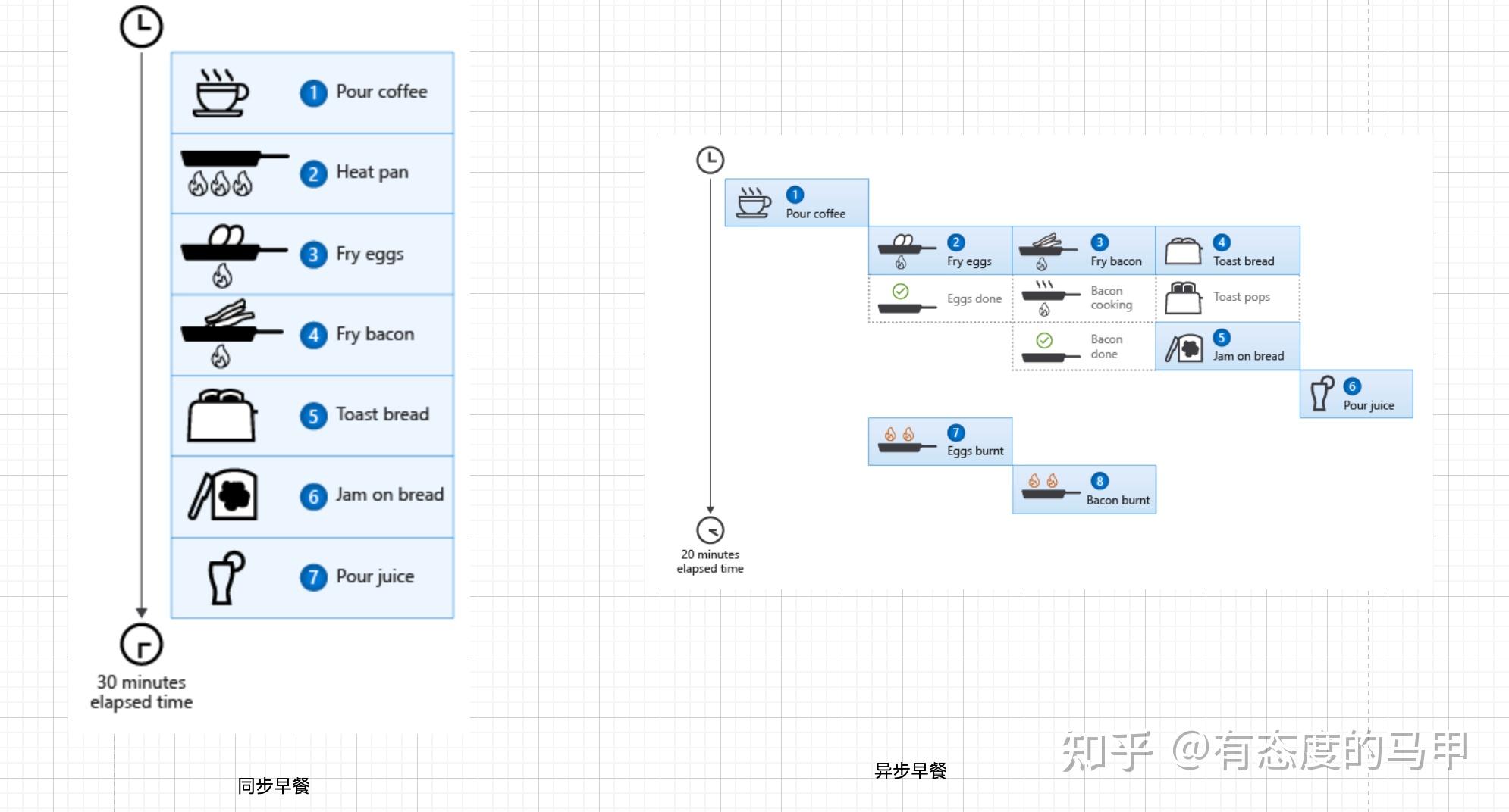 自古以来，同步异步都是八股文第一章 知乎 