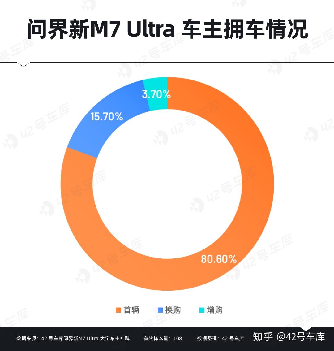 问界新 M7 Ultra 车主调研报告 | 42 号车库出品 - 知乎