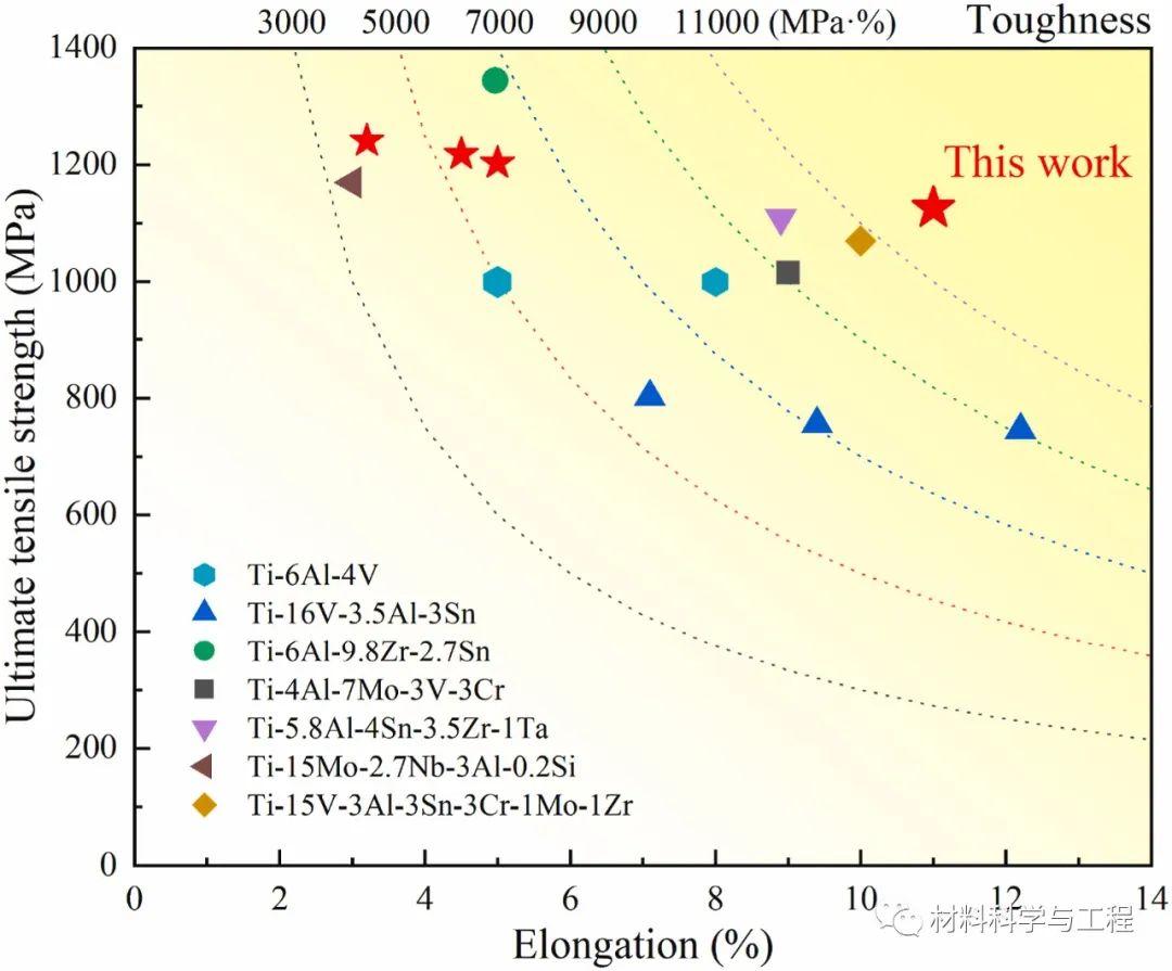中南大学《MSEA》：新工艺！实现高强度和韧性Ti-6Al-4V板材 - 知乎
