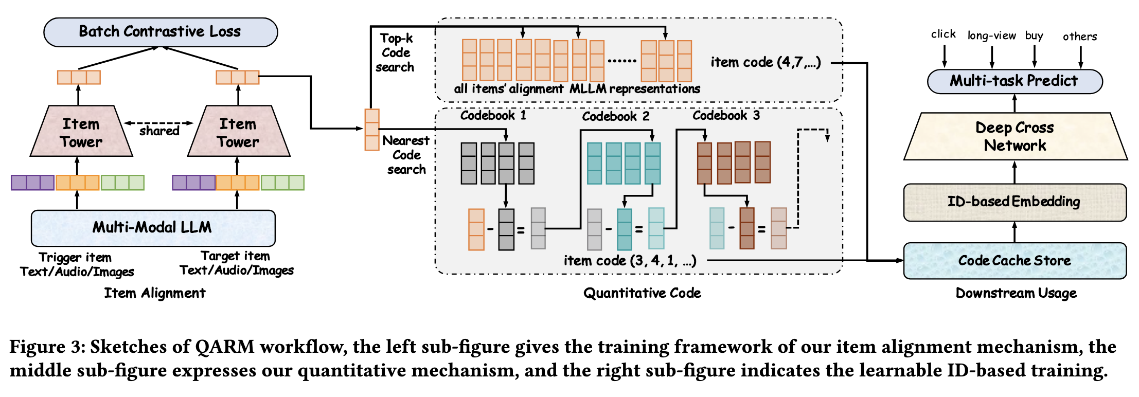 「快手」端到端多模态｜QARM: Quantitative Alignment Multi-Modal Recommendation at ...