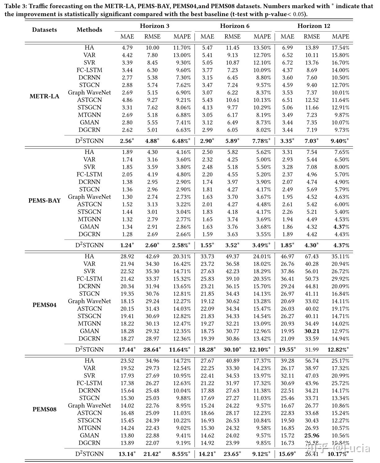 D2STGNN: Decoupled Dynamic Spatial-Temporal Graph Neural Network for Traffic Forecasting （VLDB ...