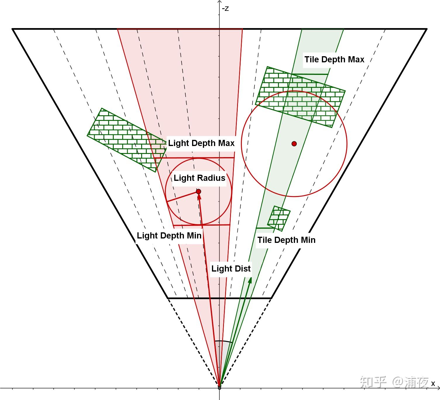 Tile-based Light Culling with Spherical-Cone 翻译 - 知乎