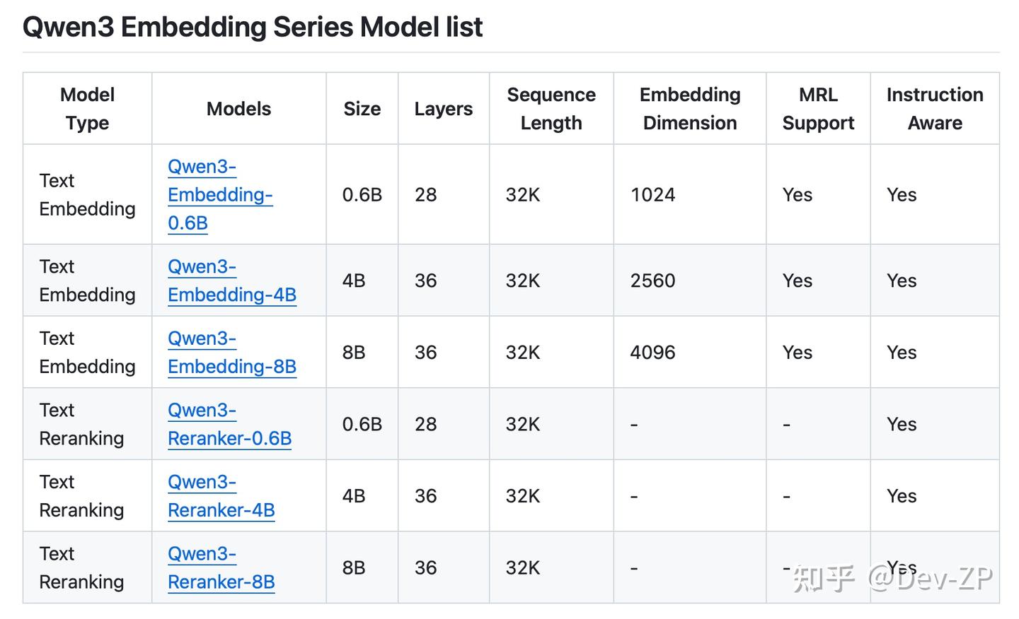 模型方法-Qwen3 Embedding与Reranker重新定义文本认知的“初筛”与“精排” - 知乎