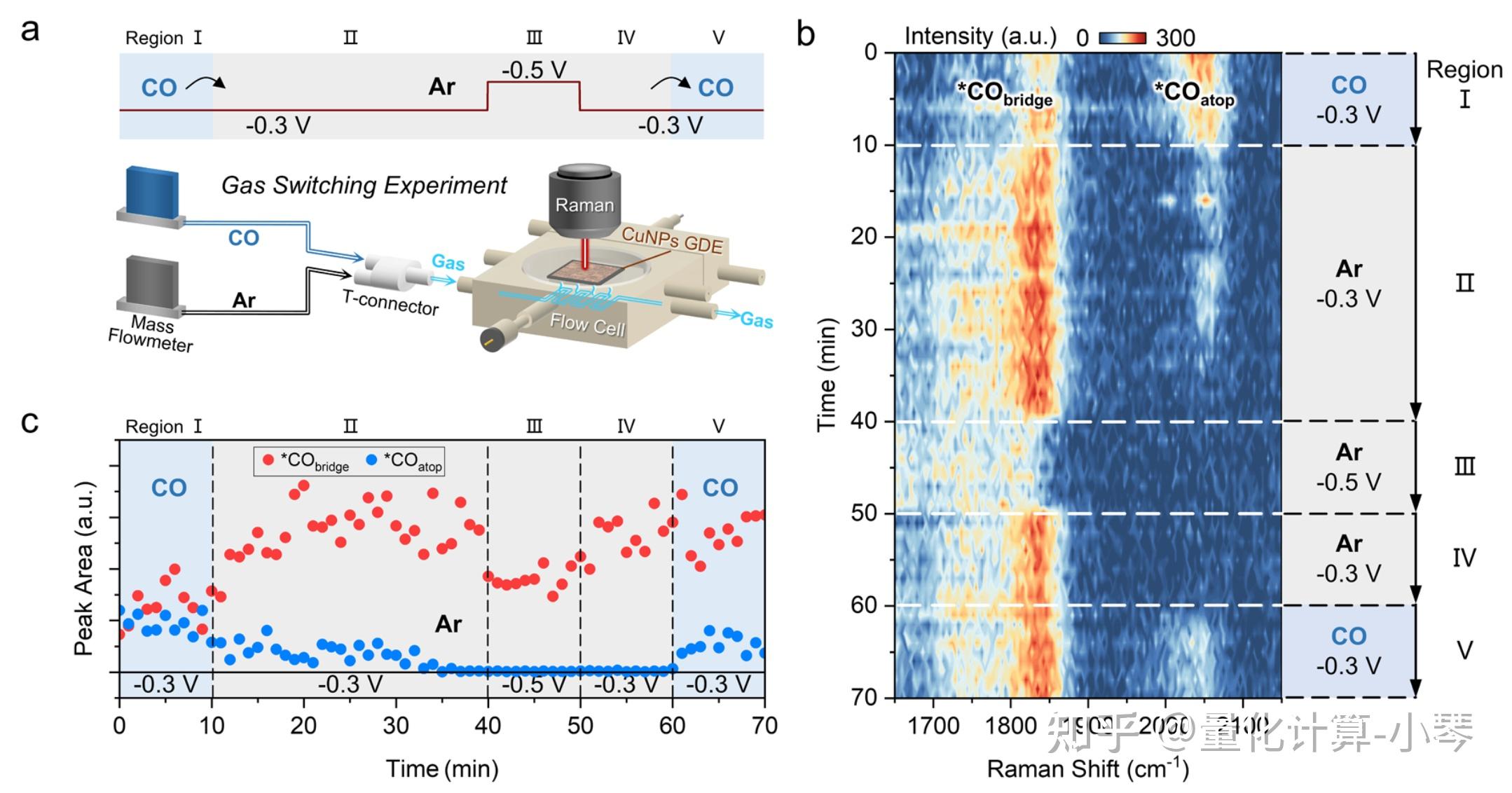 仅隔两天，继Nat. Catal再发JACS：电化学CO2或CO还原过程中Cu自发重构 - 知乎
