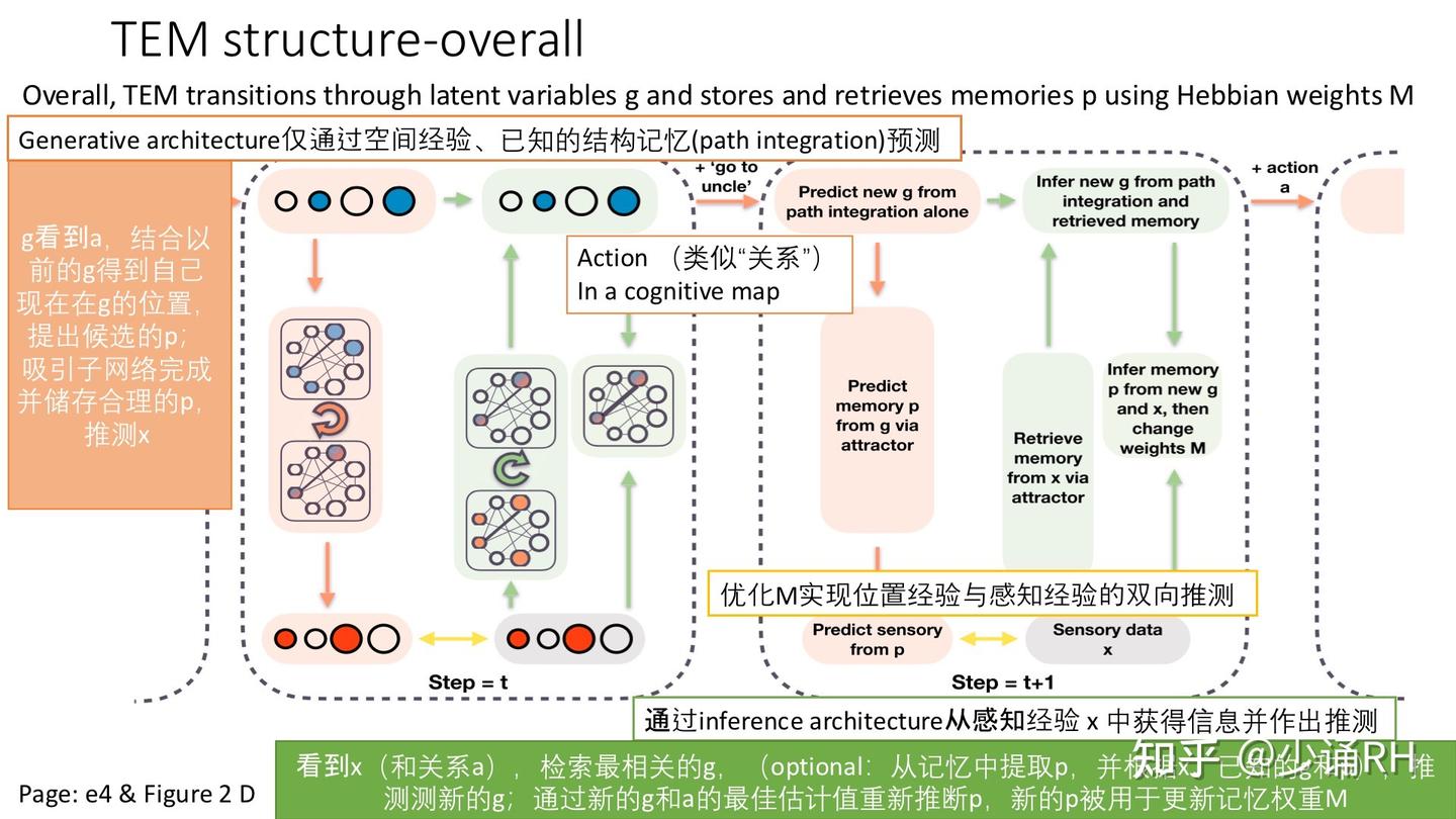 【计算神经笔记】The Tolman-Eichenbaum Machine（暂时最全数学+图片解释） - 知乎