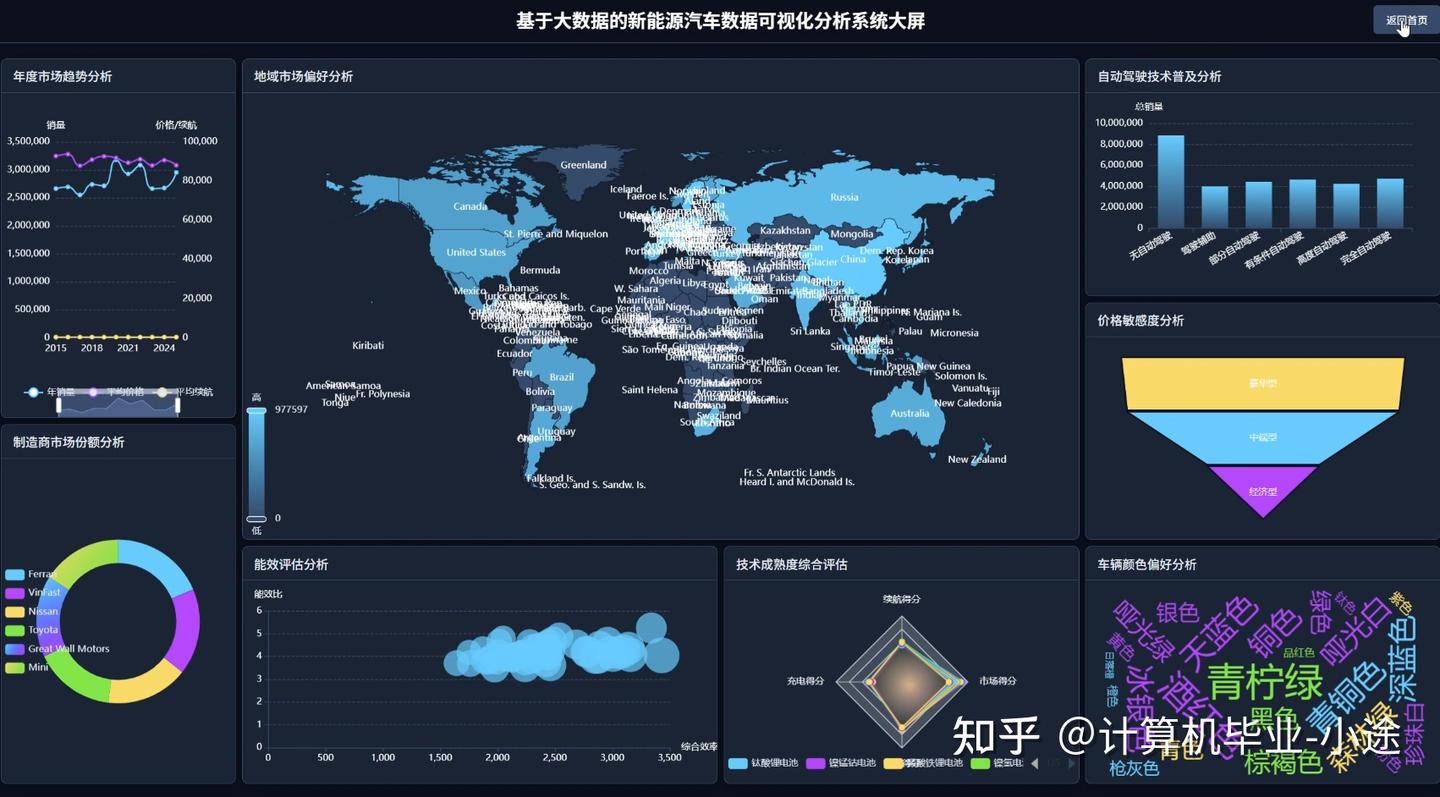 计算机大数据毕业设计推荐：基于大数据的新能源汽车数据可视化分析系统【pythonhadoopspark】【前后端全栈、数据分析