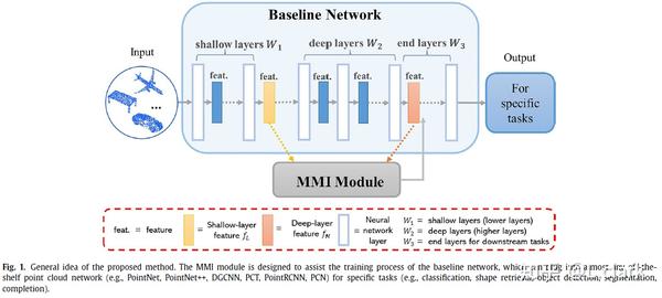 [2022]Improving deep learning on point cloud by maximizing mutual ...