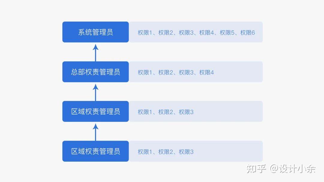 B端产品之权限设计（RBAC权限模型） - 知乎