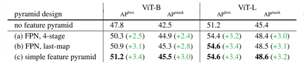 基于EasyCV复现ViTDet：单层特征超越FPN - 知乎